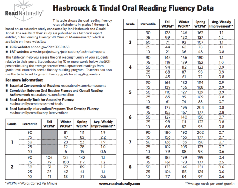 Reading Tests That Inform Instruction | Reading Simplified