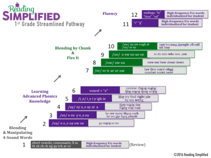 Shortcuts for Word Work | Reading Simplified