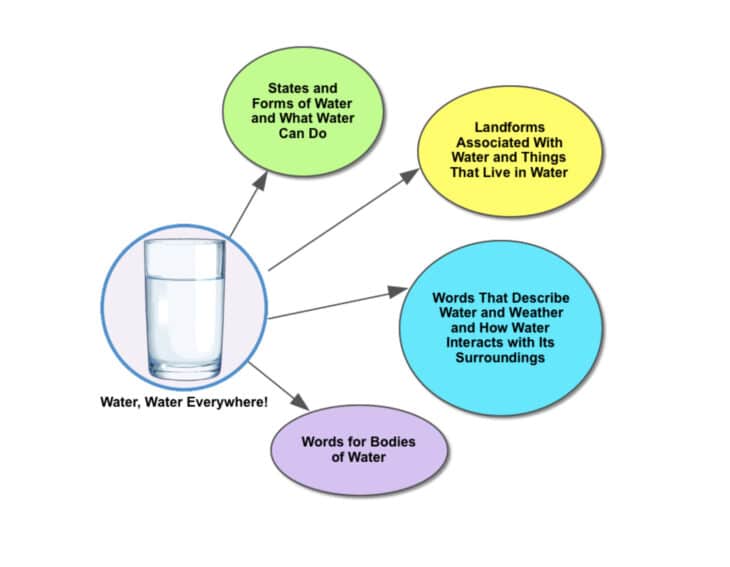 Vocabulary Instruction with Informational Text – Inspired by Freddy Hiebert