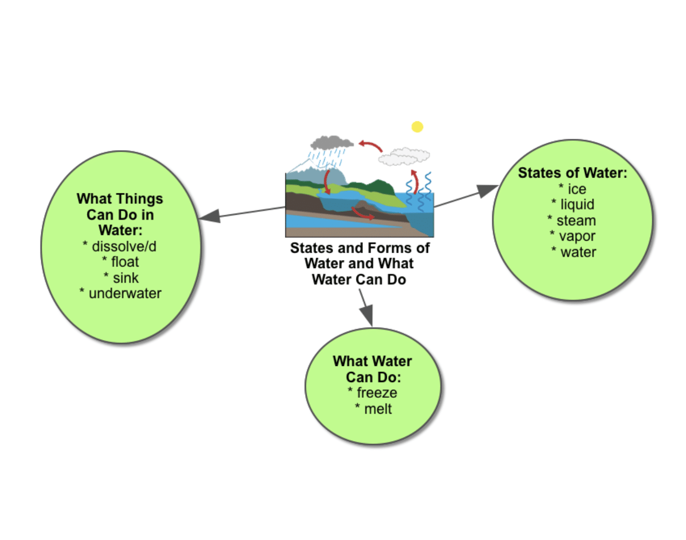 Vocabulary Instruction with Informational Text – Inspired by Freddy Hiebert