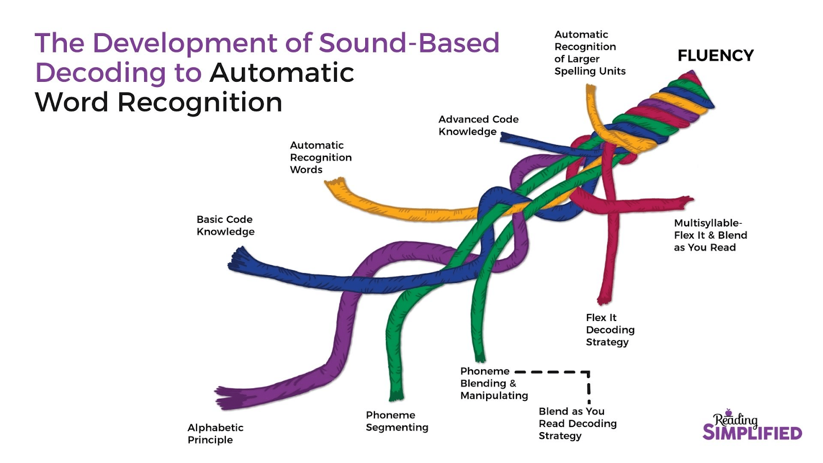 The Alphabetic Principle: Paving the Way to Learning to Read | Reading ...