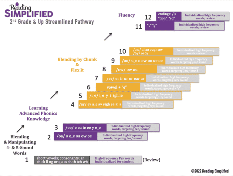 Reading Strategies Middle School | Reading Simplified