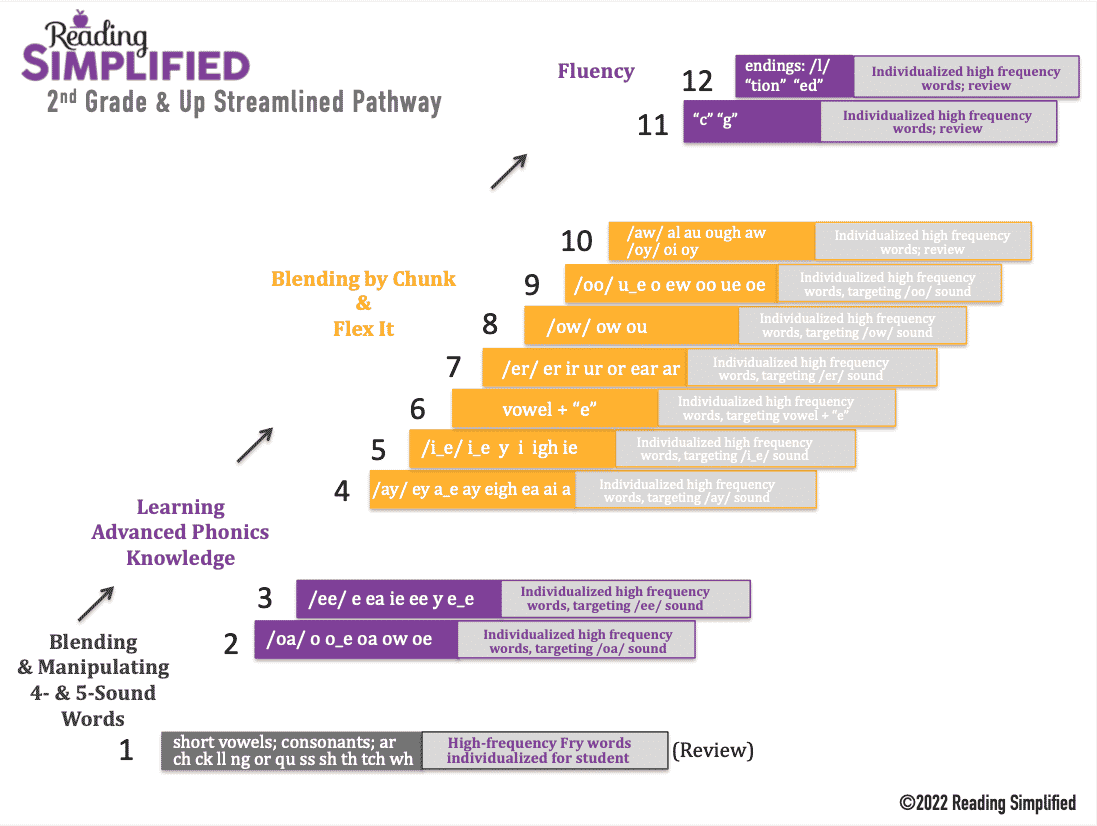 Reading Strategies Middle School | Reading Simplified