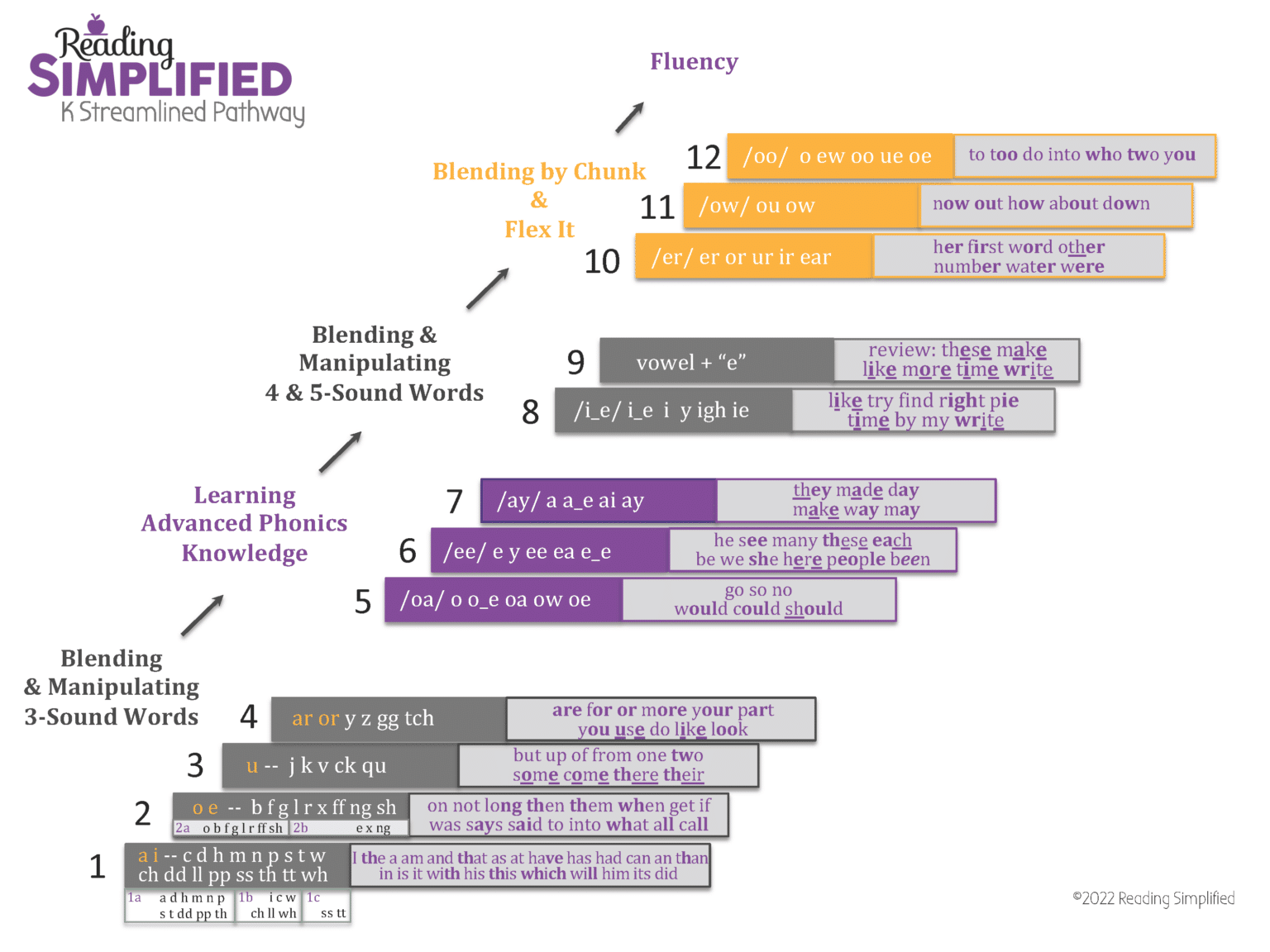 Speech to Print: An Approach to Logical Literacy | Reading Simplified