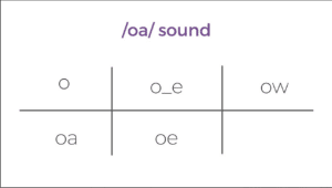 Speech to Print: An Approach to Logical Literacy | Reading Simplified
