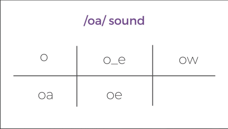 Speech to Print: An Approach to Logical Literacy | Reading Simplified