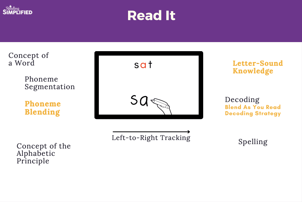 Reading Simplified’s Fast-Acting Phonics Fix to Boost Blending ...