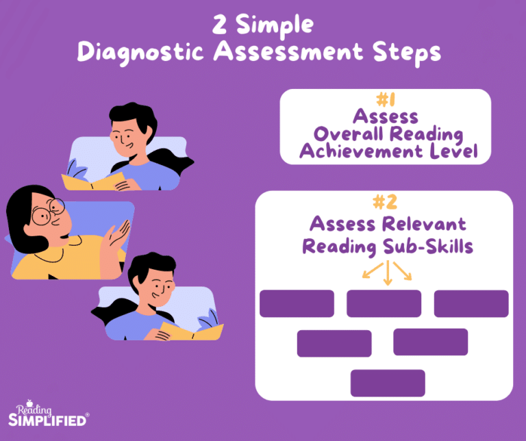 Why Accurate Diagnostic Assessment is Crucial Before Starting Reading ...