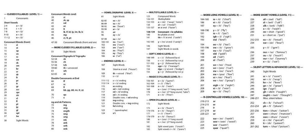 Power Up Your Phonics Instruction with Sort It: An Advanced Phonics ...