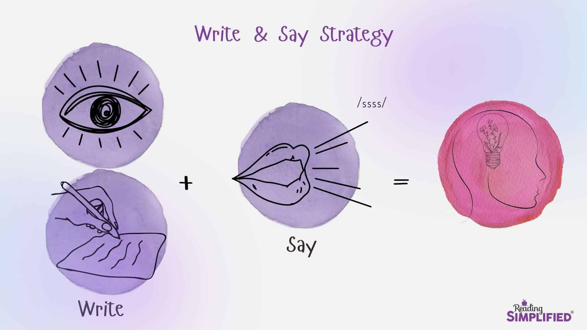 Write to Read: How To Strengthen Literacy Skills Through the Reading ...